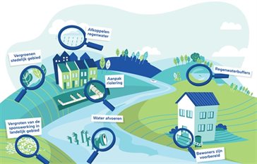 Wat doet de overheid tegen wateroverlast? - Wacht niet op water