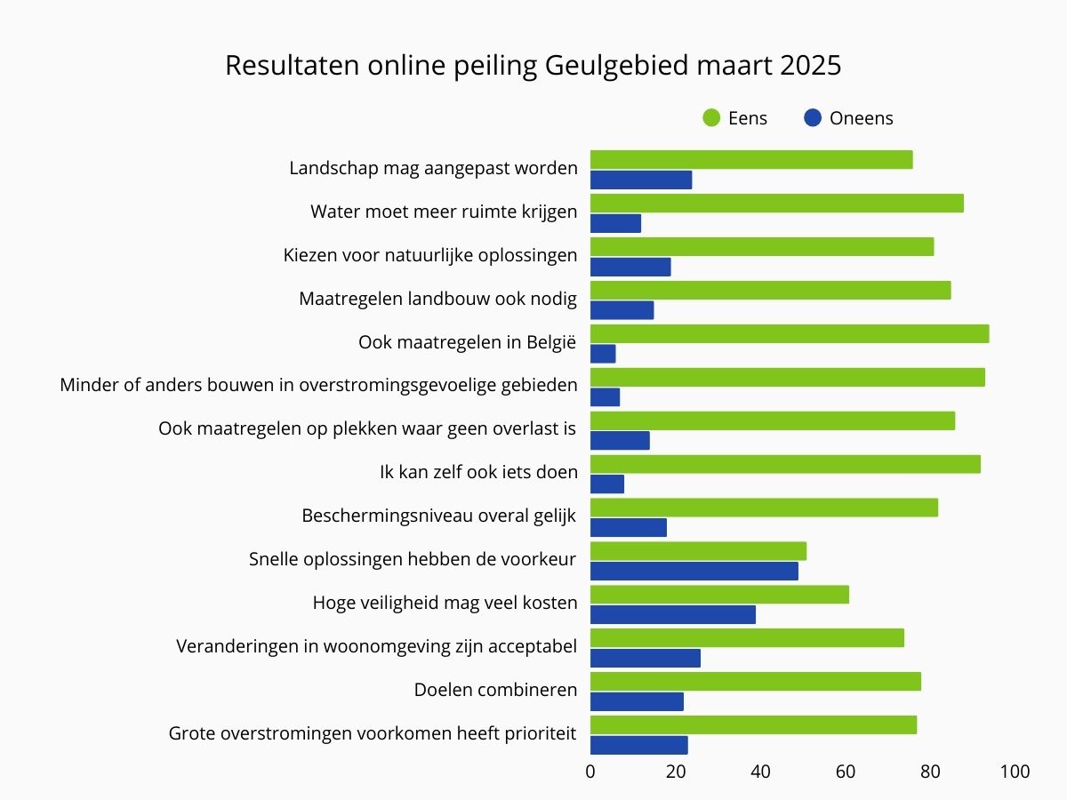 Peiling stroomgebied Geul - Wacht niet op water